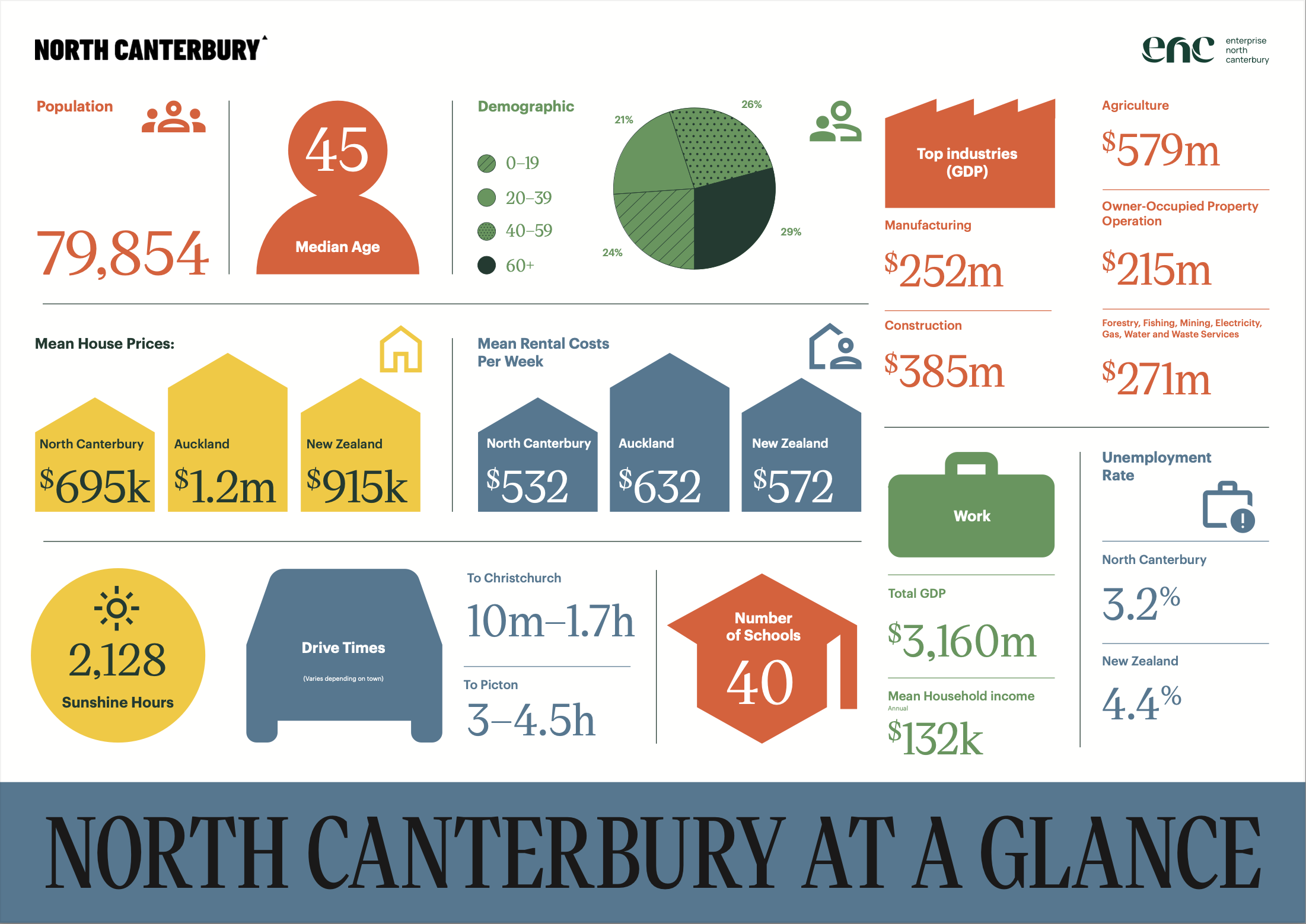 North Canterbury Infographics - North Canterbury